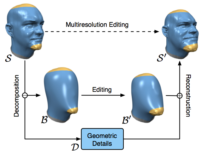 Vincent F. - Shape Modeling Deformation and editing